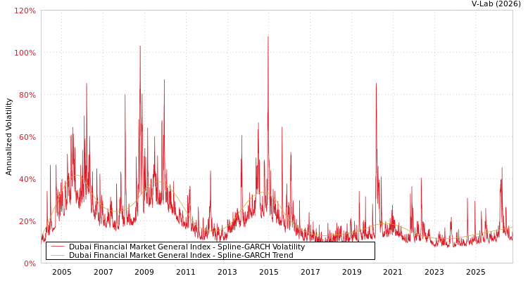 V-Lab: Dubai Financial Market General Index Spline-GARCH Volatility ...