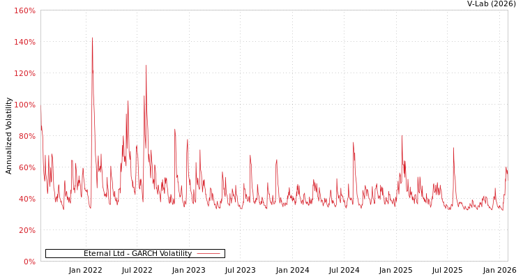 V-Lab: Eternal Ltd GARCH Volatility Analysis