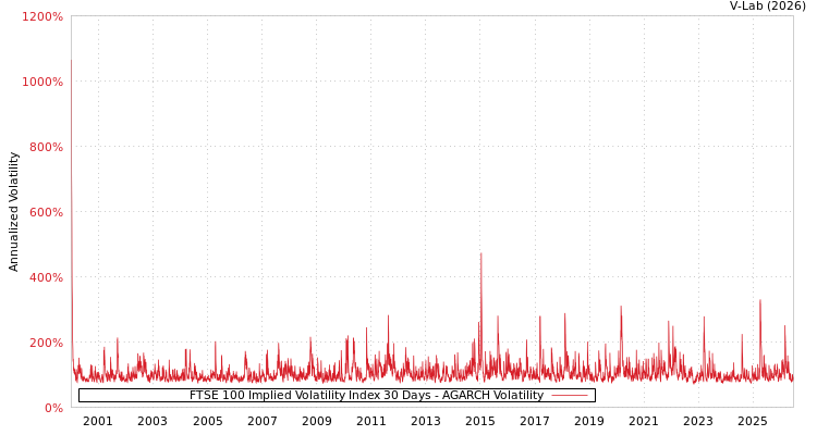 V-Lab: FTSE 100 Implied Volatility Index 30 Days AGARCH Volatility Analysis