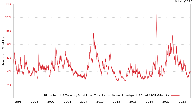 V-Lab: Bloomberg US Treasury Bond Index Total Return Value Unhedged USD ...